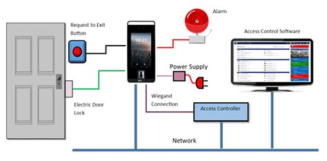 Access Control Schematic Diagram