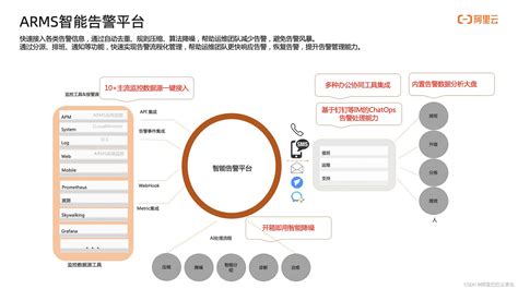 告警运维中心｜构建高效精准的告警协同处理体系 infoq 写作平台