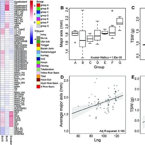 hierarchical clustering of 68 natural populations of sand rice and the