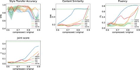 Figure From A Computational Study Of Matrix Decomposition Methods For Compression Of Pre