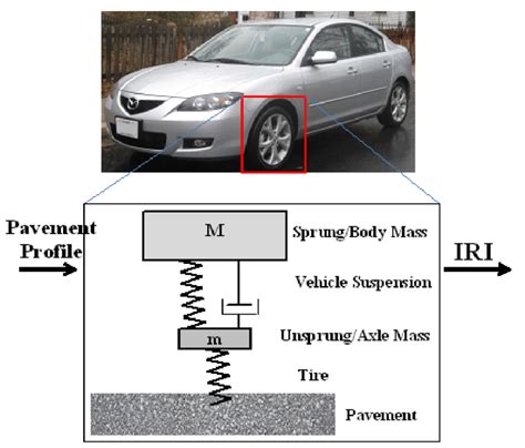 1 Schematic Illustrating International Roughness Index Calculation