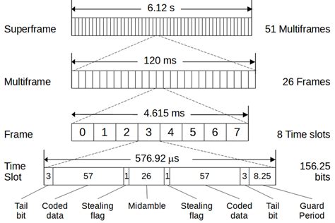 Gsm Frame Structure