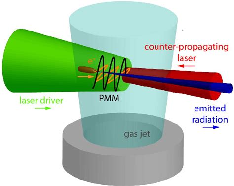 Figure 1 From High Intensity Synchrotron Radiation From Compact