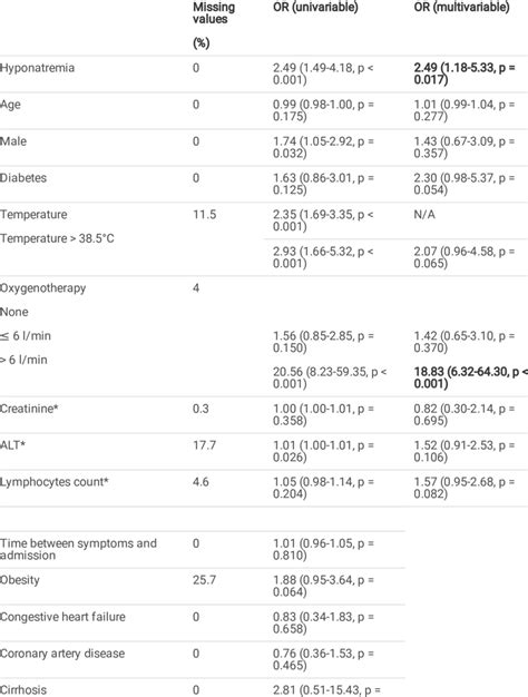 Univariable And Multivariable Logistic Regression For Poor Outcome