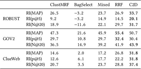 table 1 from from cluster ranking to document ranking semantic scholar
