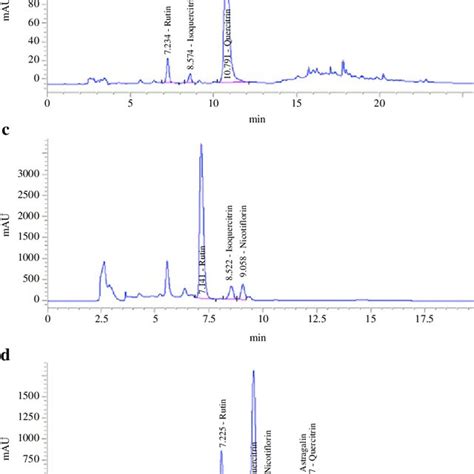 Representative Hplc Chromatograms At 366 Nm Of The Initial Download Scientific Diagram
