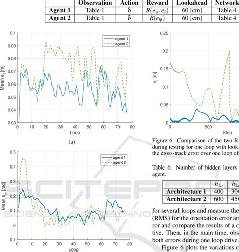 Comparison Of Setup Used To Train Rl Agents To Verify The Reward Function Download