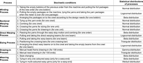 Stochastic Conditions And Statistical Distributions Of Process Times In