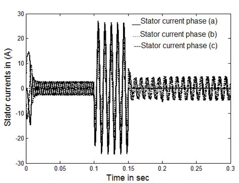 Stator Current With Model One Download Scientific Diagram