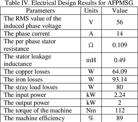 Table Iv From Design And Implementation Of The Double Sided Axial Flux Pmsg With Slotted Stator