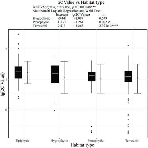 Anova And Regression Analysis Comparing 2c Values And Habitat Types