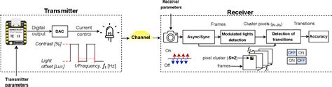 figure 5 from optical camera communications using dynamic vision sensor