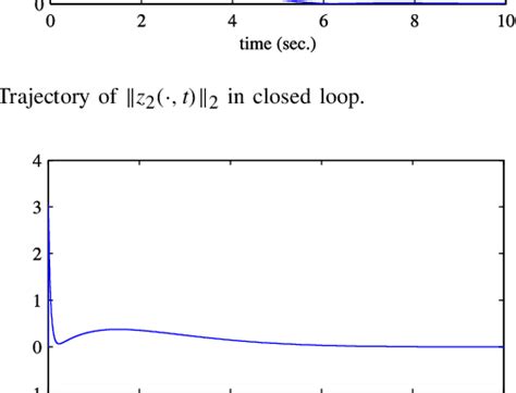 Figure 9 From Fuzzy Boundary Control For Nonlinear Delayed Dpss Under