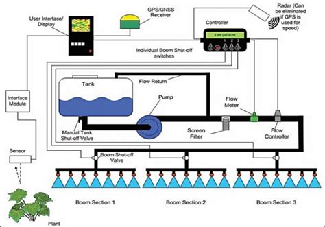 sensor based variable rate spraying scheme for liquid fertilizers