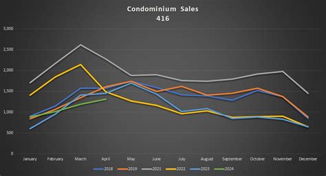 How Is The Toronto Condo Market Toronto Realty Blog