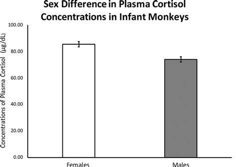 results from an anova with sex as the independent variable and infant