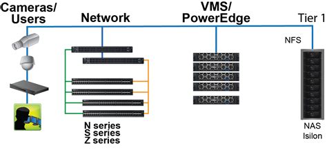 Solution Design Sizing Guide Dell Storage With Videonetics Ivms Dell Technologies Info Hub