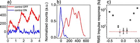 A Electron Pulse Arrival Time Measured With Phase Feedback Control Download Scientific Diagram