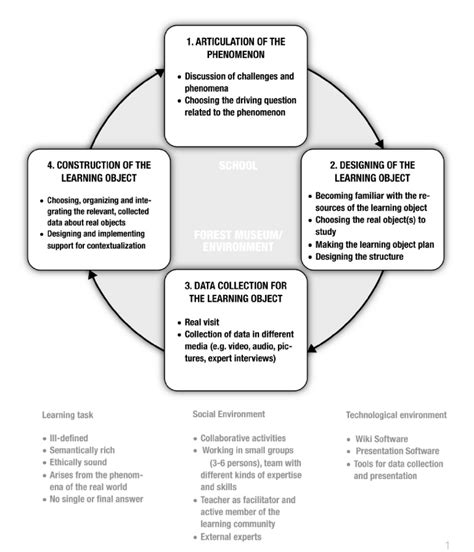 Instructional Model For Design Oriented Pedagogy Download Scientific