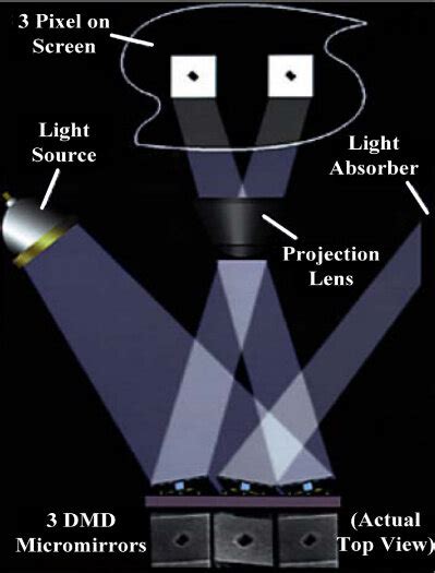 Demonstration Of Digital Light Processing Technology Download