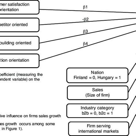 Symmetric Theory Focus What Independent Variable Have Directional
