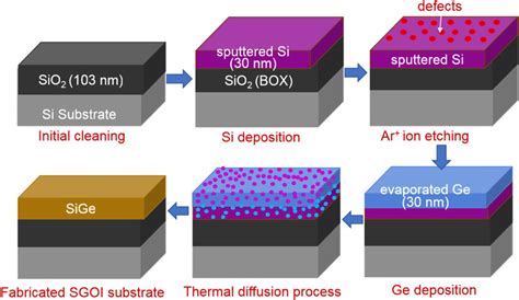 Process Flow Of Sige On Insulator Layer Fabrication An Ar⁺ Ion Etching Download Scientific