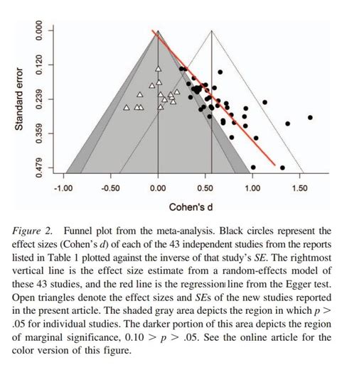explanation of p hacking detection figure innovations for poverty action