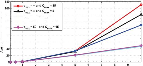 Average Number Of Iterations Under The Proposed Distributed Algorithm Download Scientific