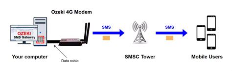 How To Send Silent Sms On Gms Modem