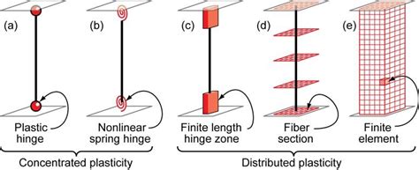 Dealized Models Of Beam Column Elements Download Scientific Diagram