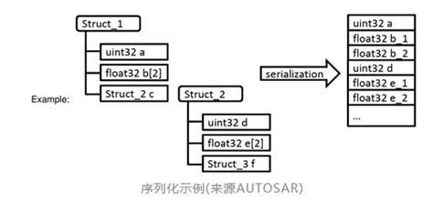 SomeIP 协议 CSDN博客