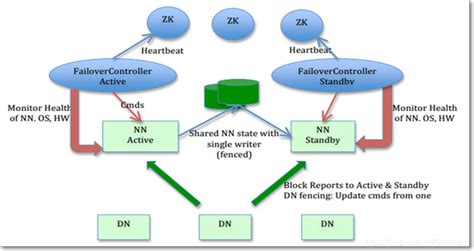 图文详解hdfs的高可用和联邦到底是什么 hdfs解决了集群什么问题 csdn博客