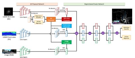 Multi View 3d Object Detection Network For Autonomous Driving Ahuzcl 博客园