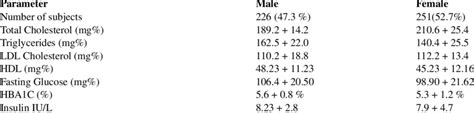 Comparison Of Mean Serum Biochemical Parameters In Males And Females