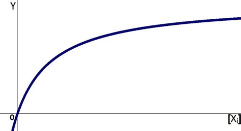 4 Graph Of The Univariate Hill Function When C I 1 Download Scientific Diagram