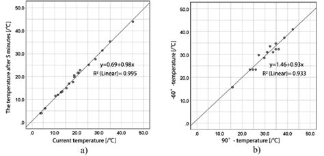 Linear Regression Plot Of Temperature Before And After The Time