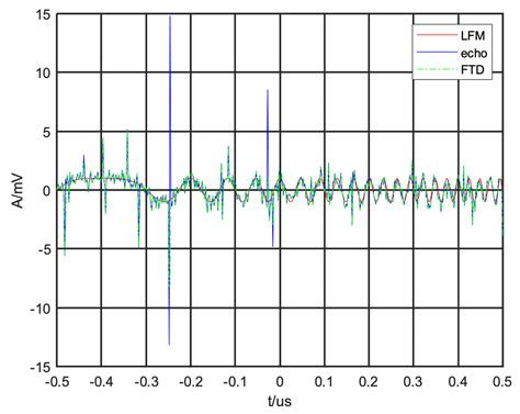 lfm signal parameter estimation via ftd frft in impulse noise