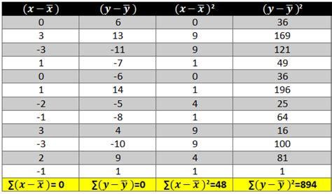 Linear Regression Part II Predictive Data Analysis Using Linear Regression