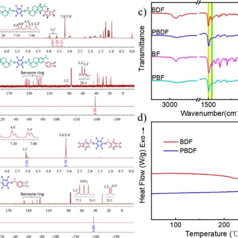 Characterization Of The Free Volume Of Polymers A Md Simulation Of