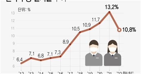 [수능] 1교시 결시율 광주 7 4 ·전남 9 4 …작년보다 소폭 상승 종합