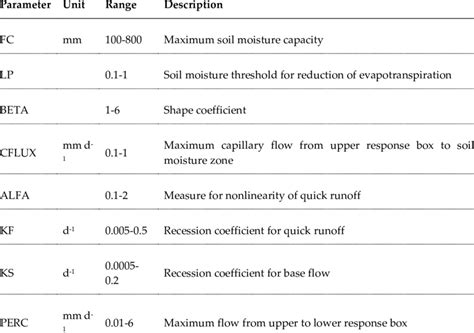 description of hbv model parameters download scientific diagram