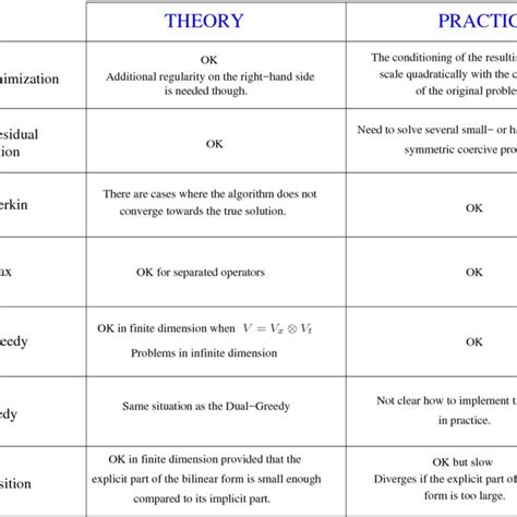 Summary Of The Different Greedy Algorithms Used For Non Symmetric