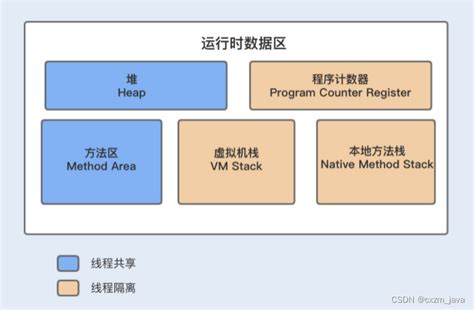 想要学会jvm调优，先掌握jvm内存模型和jvm运行原理精通jvm 底层原理 Csdn博客