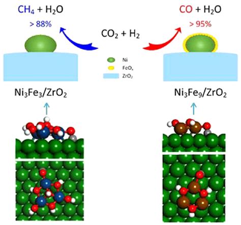 Structural Diagrams And Dft Optimized Co Adsorption Geometries At The
