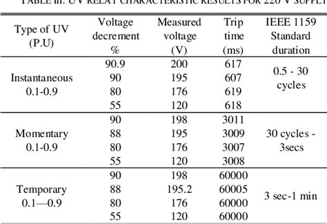 Table Iii From Design Of Over Under Voltage Protection Relay Using Arduino Uno For Freedm System