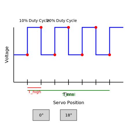 controlling servo with pwm tutorials on electronics next electronics