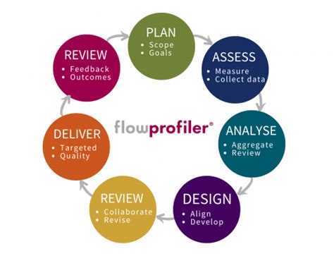 Building Agile Teams 10 Tips Flowprofiler®