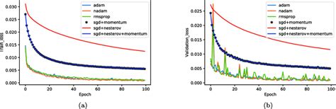 A And B Are Depicting The Comparisons Of Different Optimizers On