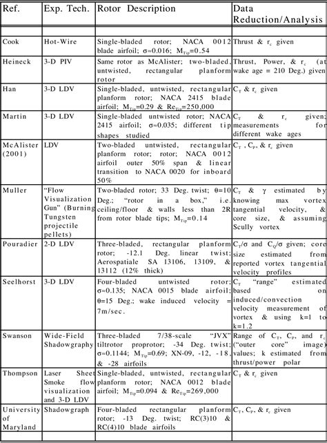Table 1 From Vortex Core Size In The Rotor Near Wake Semantic Scholar