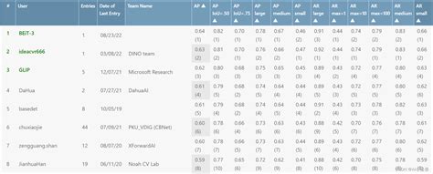 涨点神器：基于yolov5 yolov7的小目标性能提升